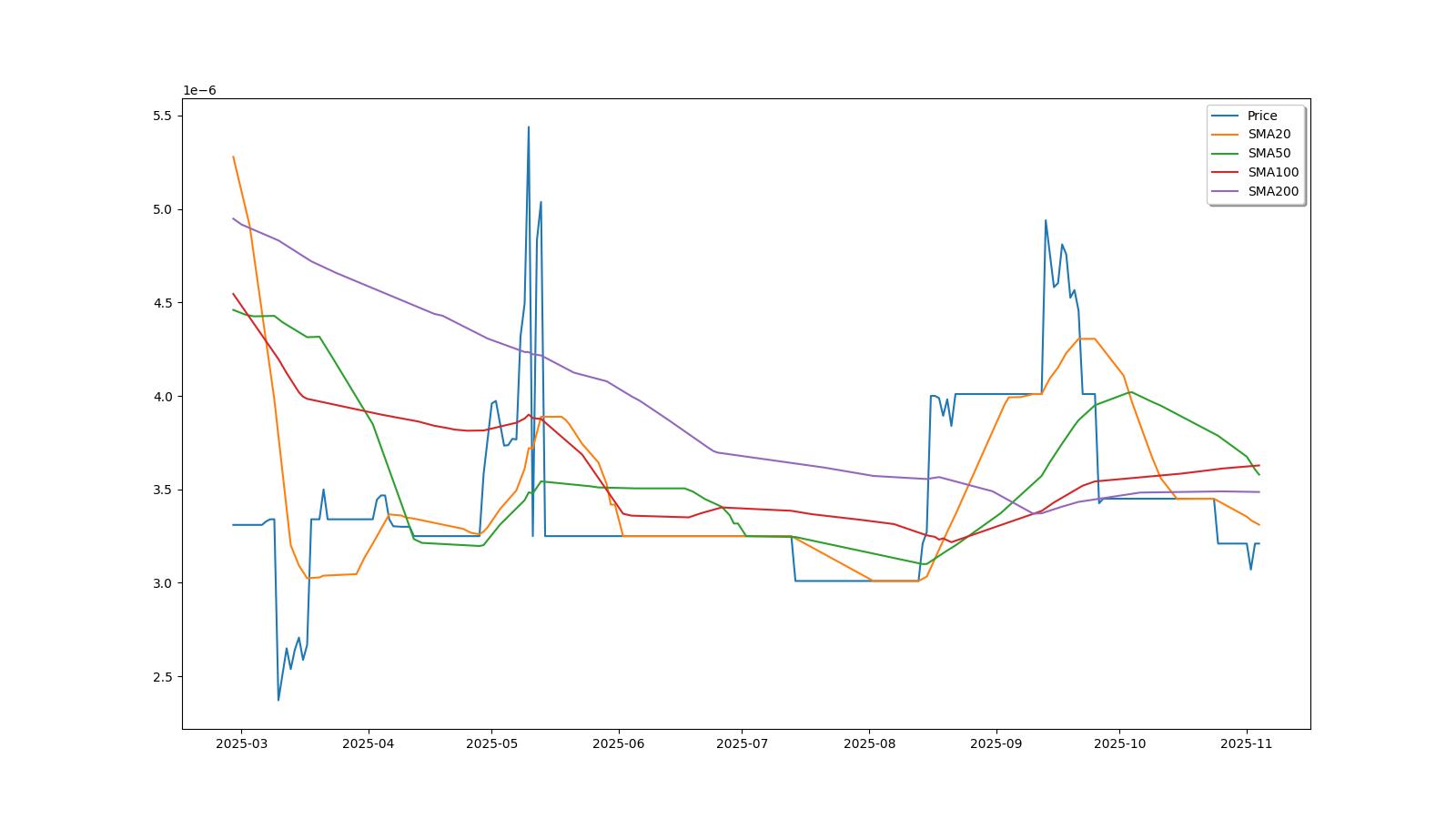 B3 Coin Simple Moving Averages