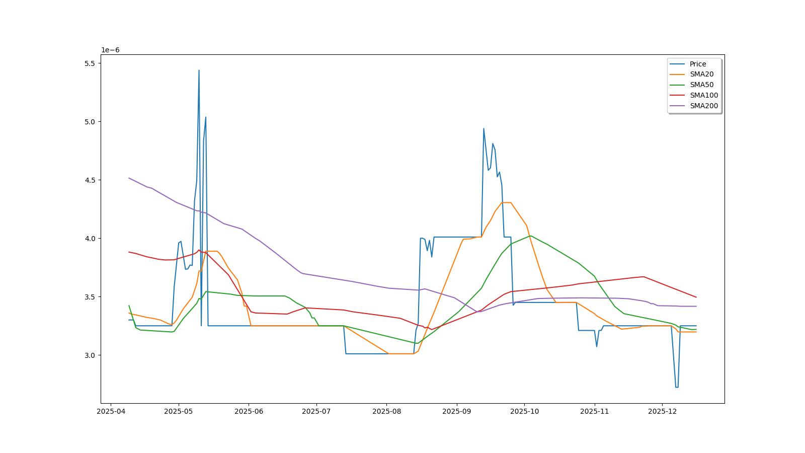 B3 Coin Simple Moving Averages