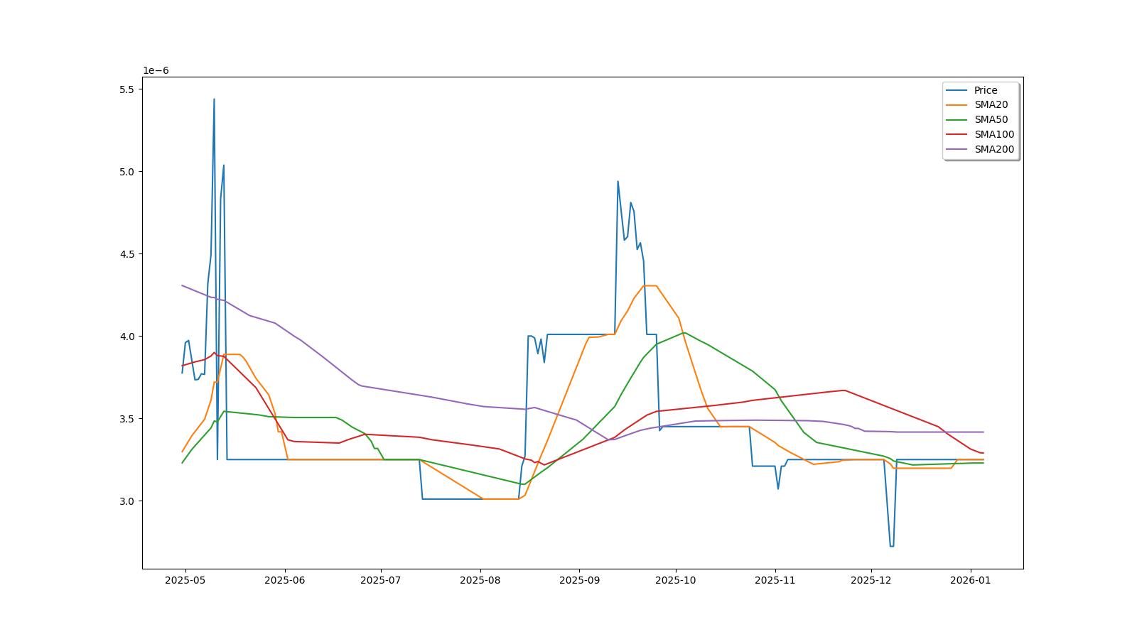 B3 Coin Simple Moving Averages