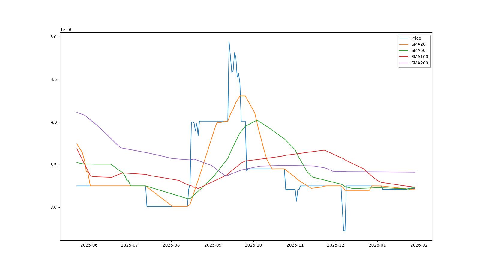 B3 Coin Simple Moving Averages
