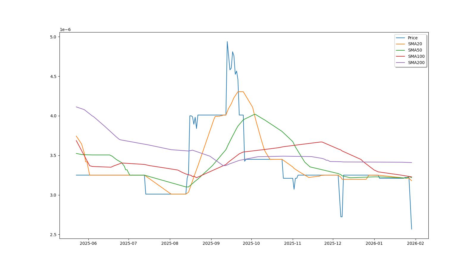 B3 Coin Simple Moving Averages