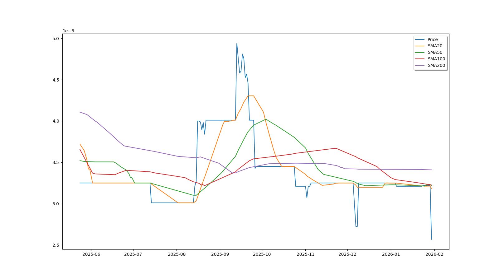 B3 Coin Simple Moving Averages
