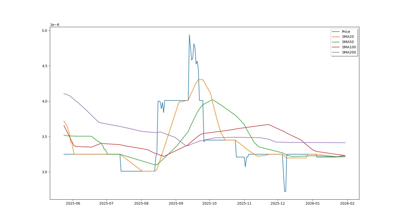 B3 Coin Simple Moving Averages