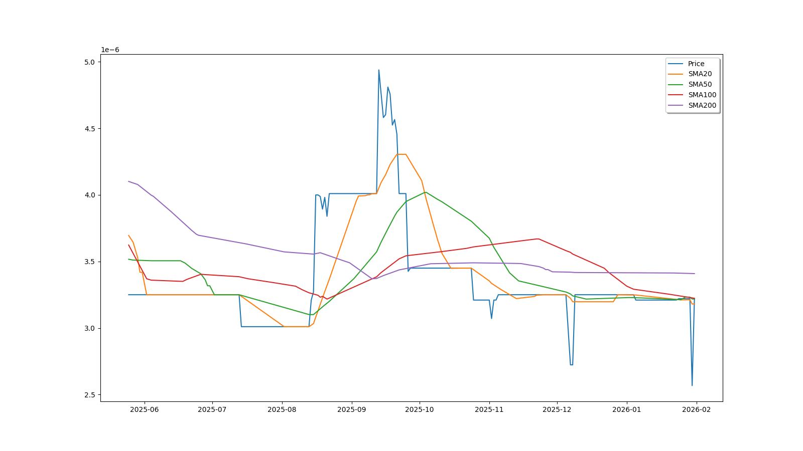 B3 Coin Simple Moving Averages