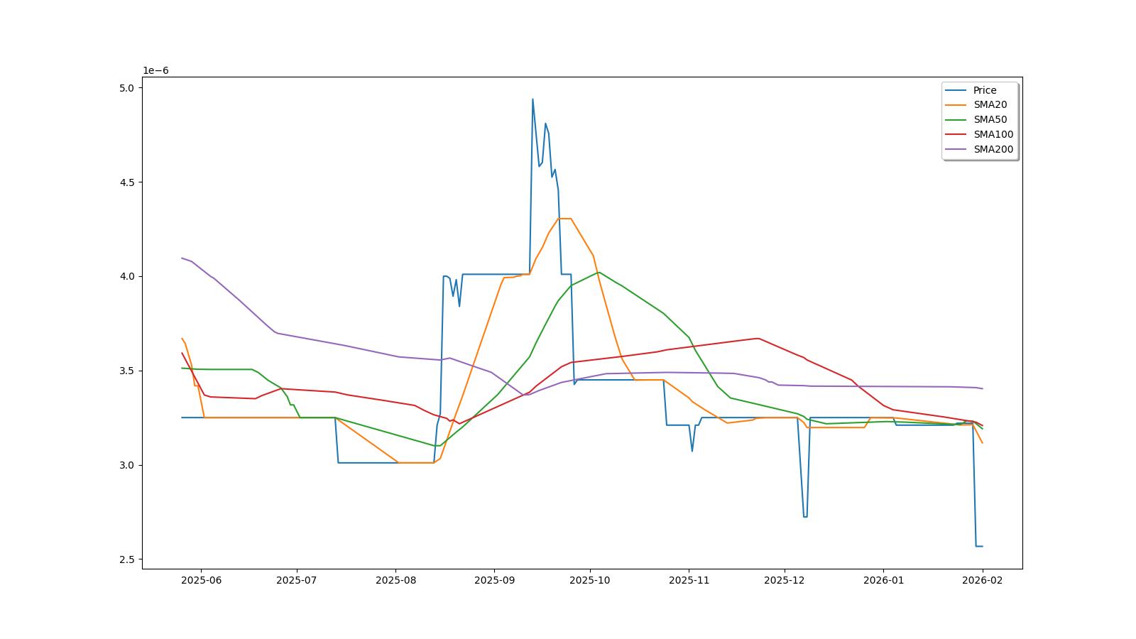 B3 Coin Simple Moving Averages