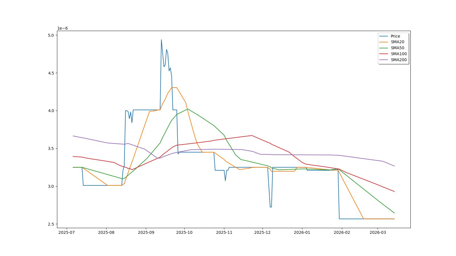 B3 Coin Simple Moving Averages