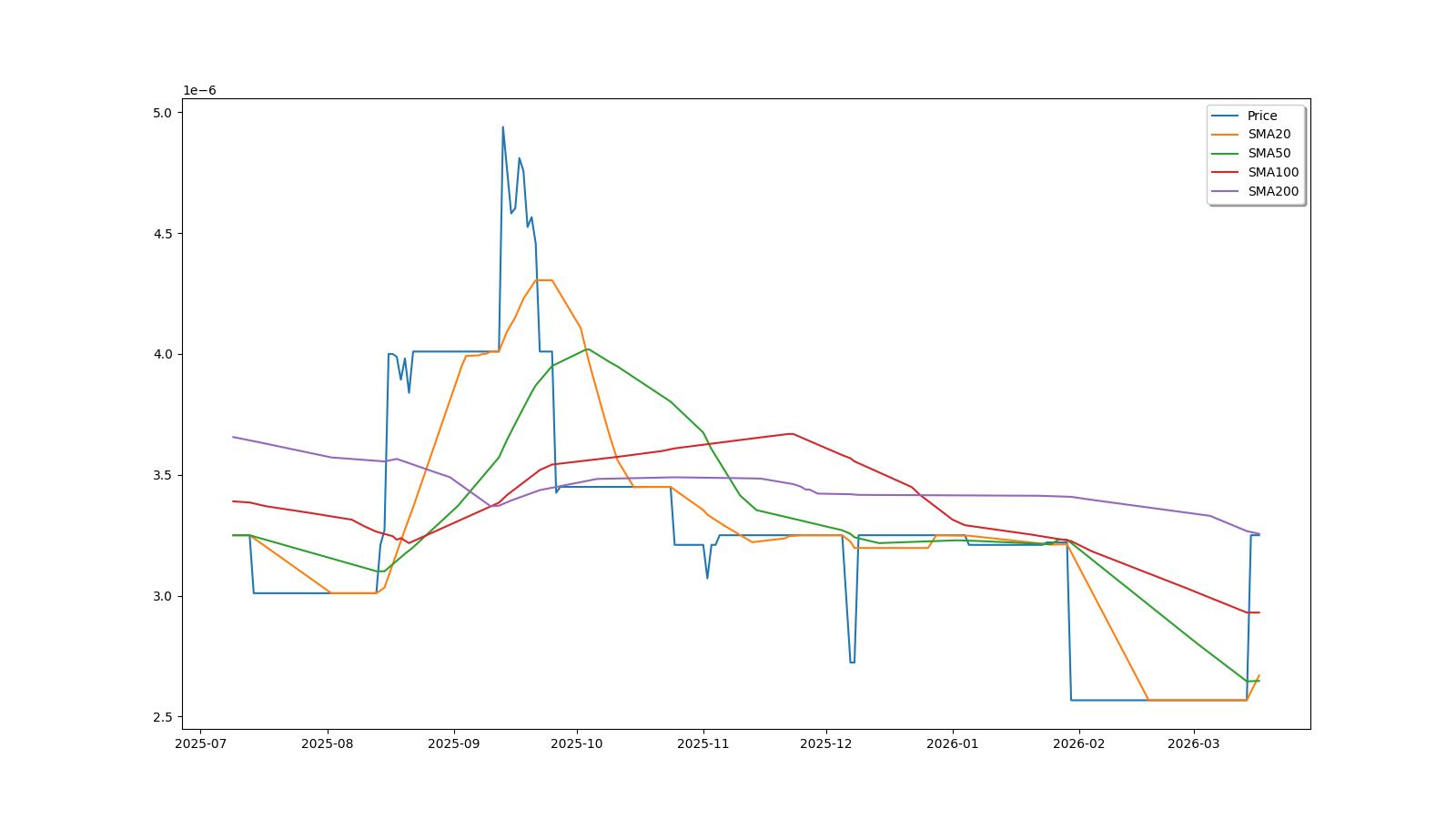 B3 Coin Simple Moving Averages