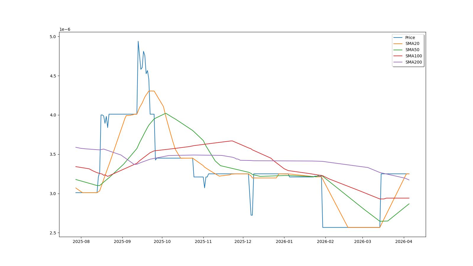 B3 Coin Simple Moving Averages