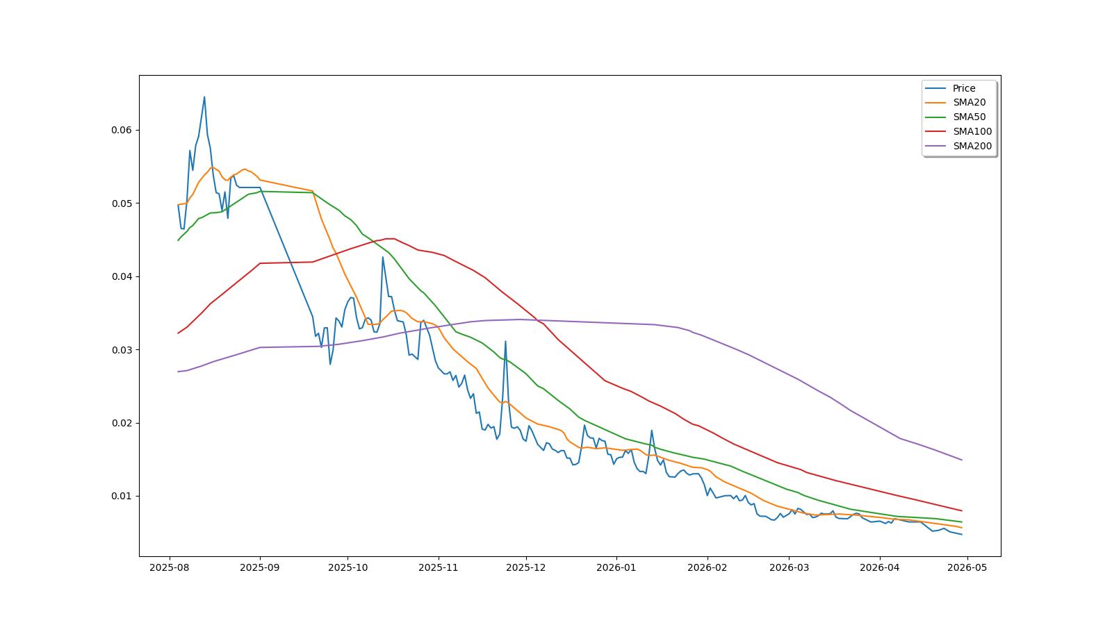 Baanx Simple Moving Averages