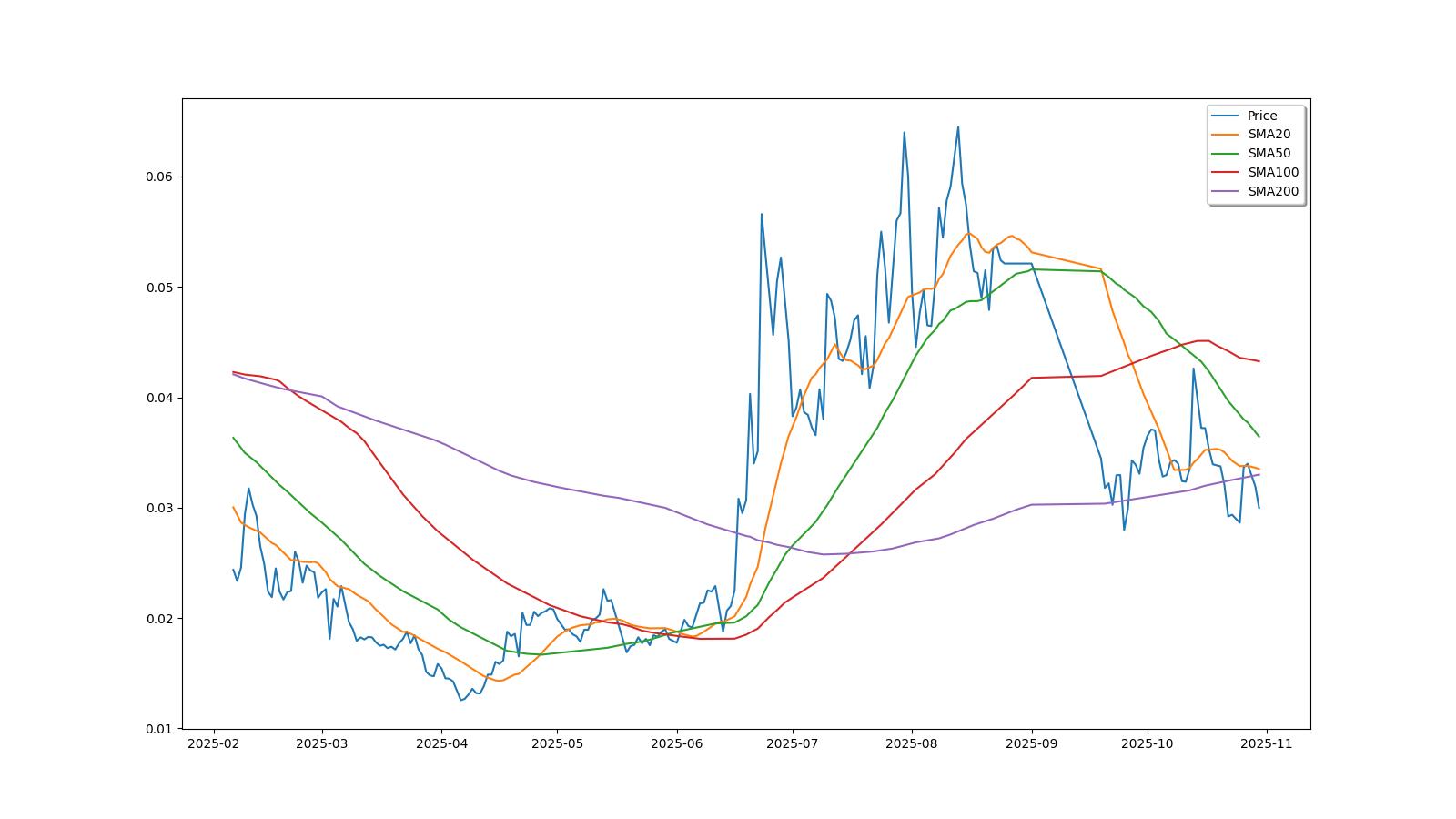 Baanx Simple Moving Averages