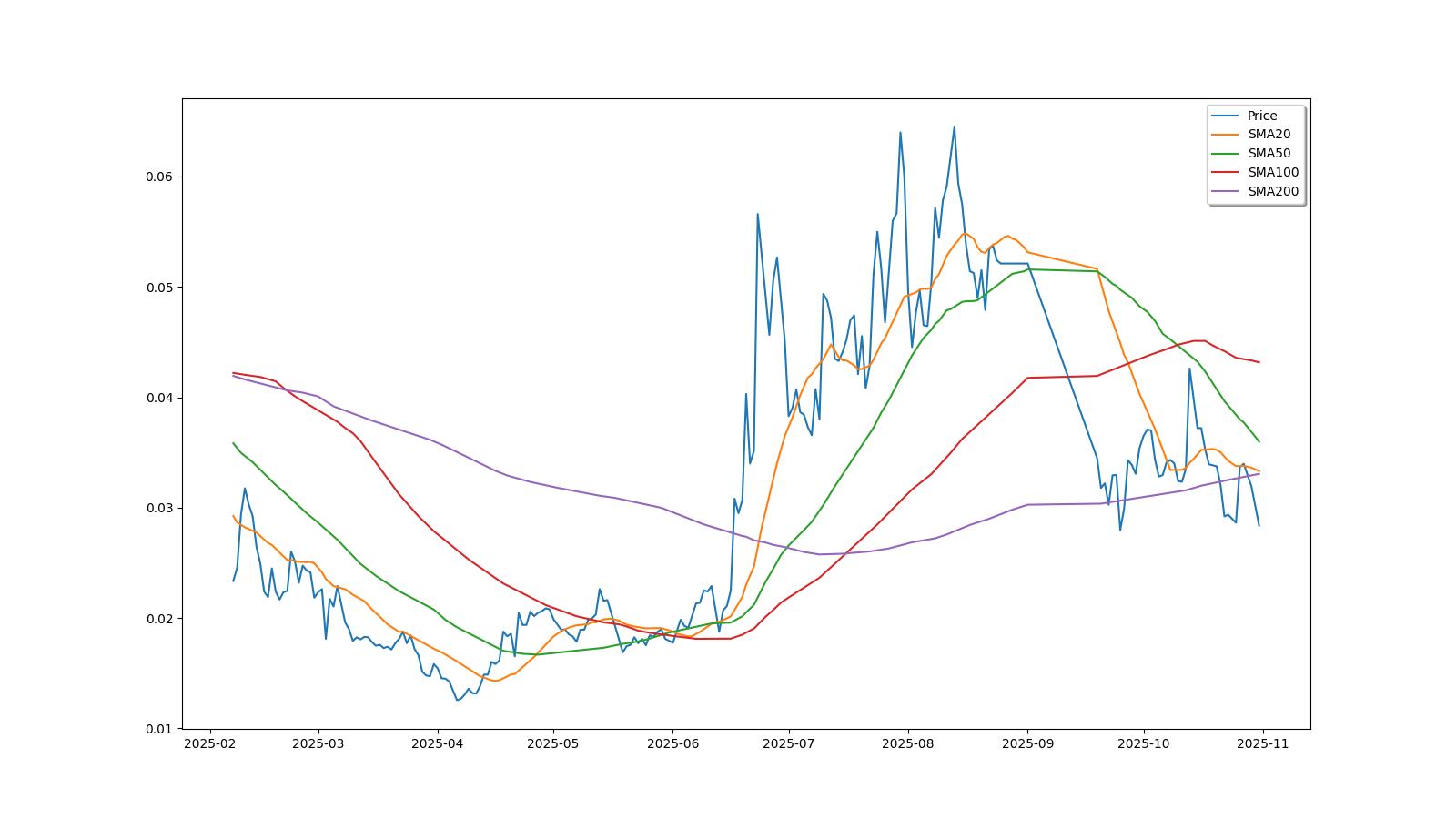 Baanx Simple Moving Averages