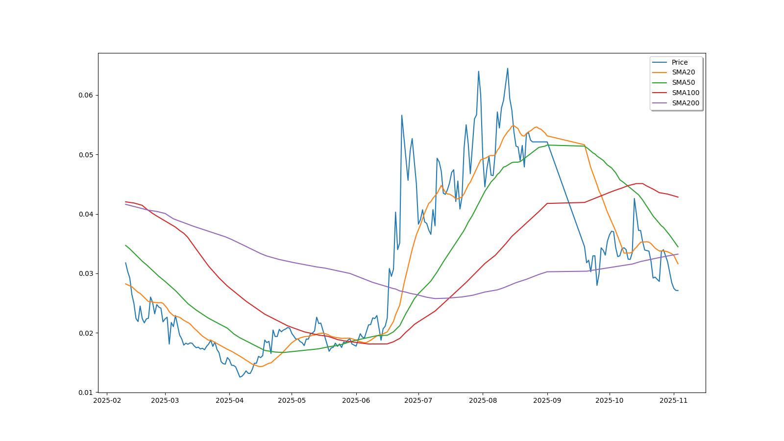 Baanx Simple Moving Averages