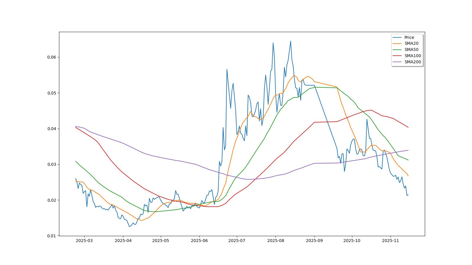Baanx Simple Moving Averages