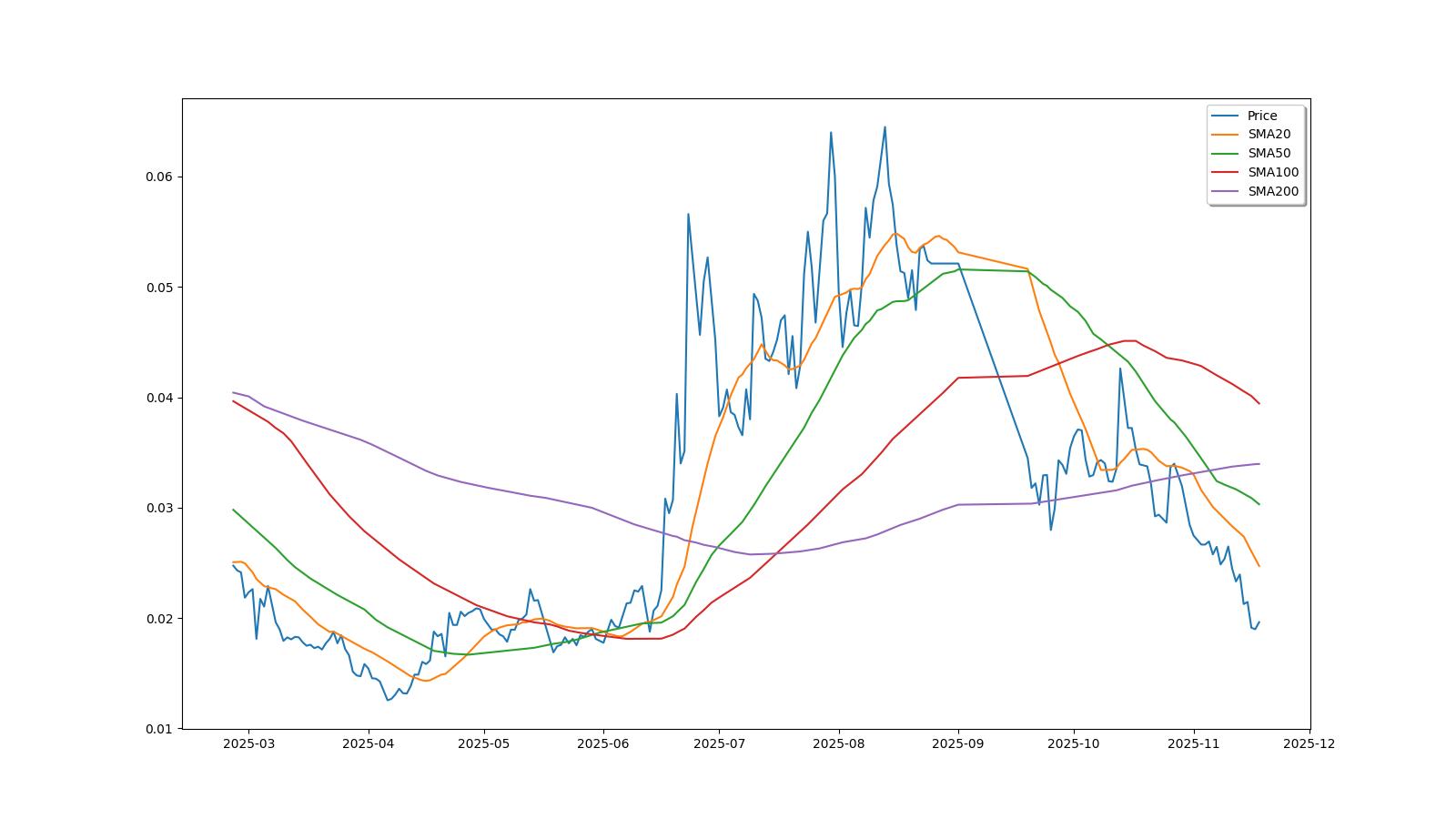 Baanx Simple Moving Averages