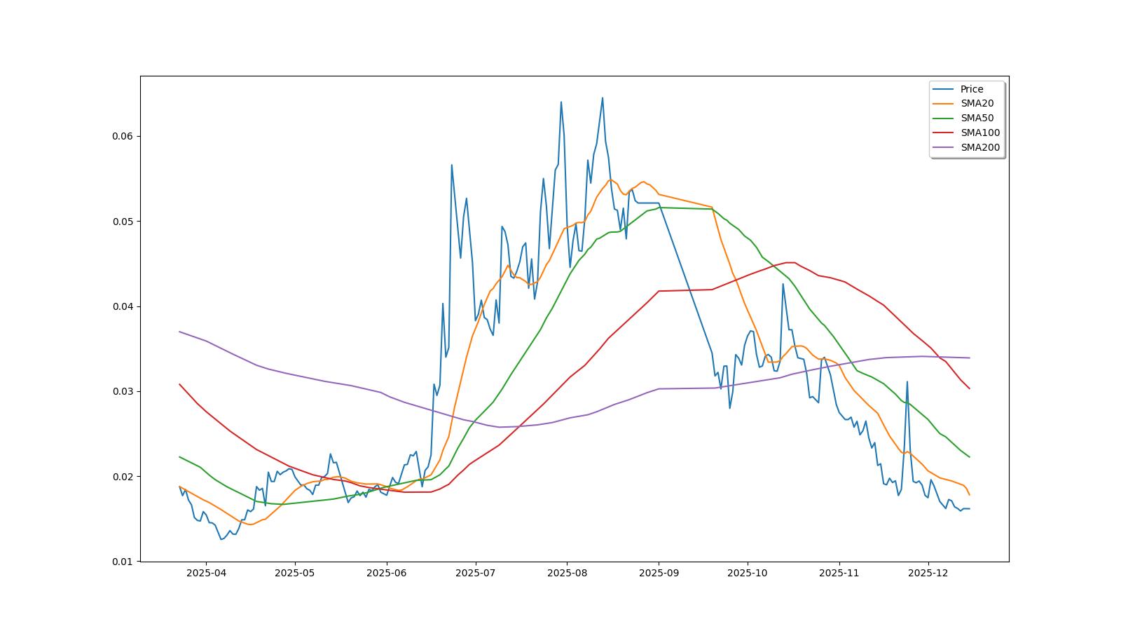 Baanx Simple Moving Averages
