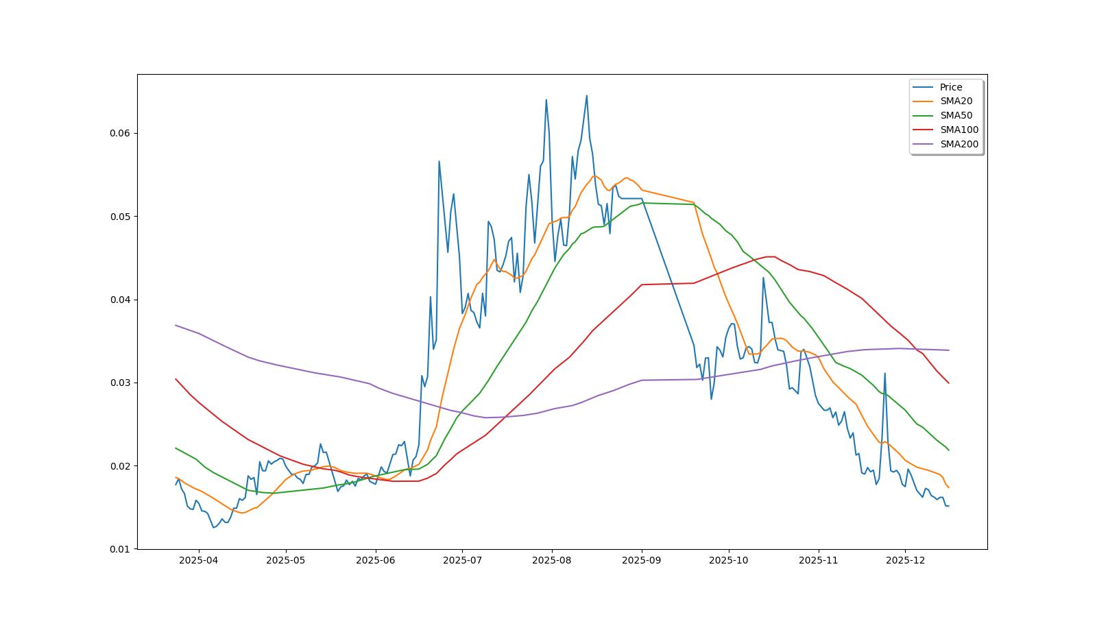 Baanx Simple Moving Averages