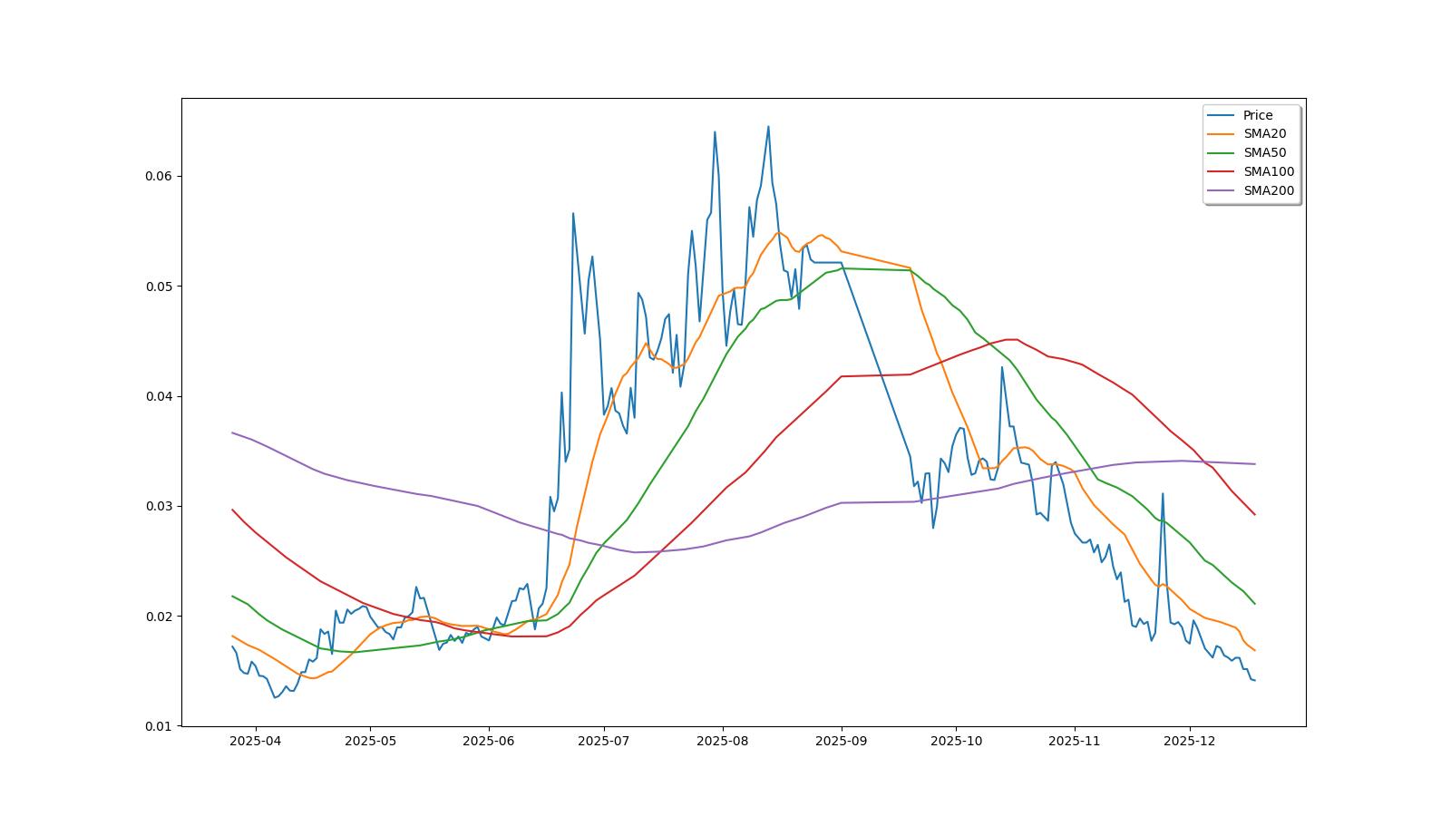 Baanx Simple Moving Averages