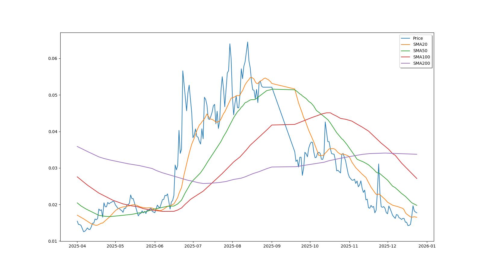 Baanx Simple Moving Averages