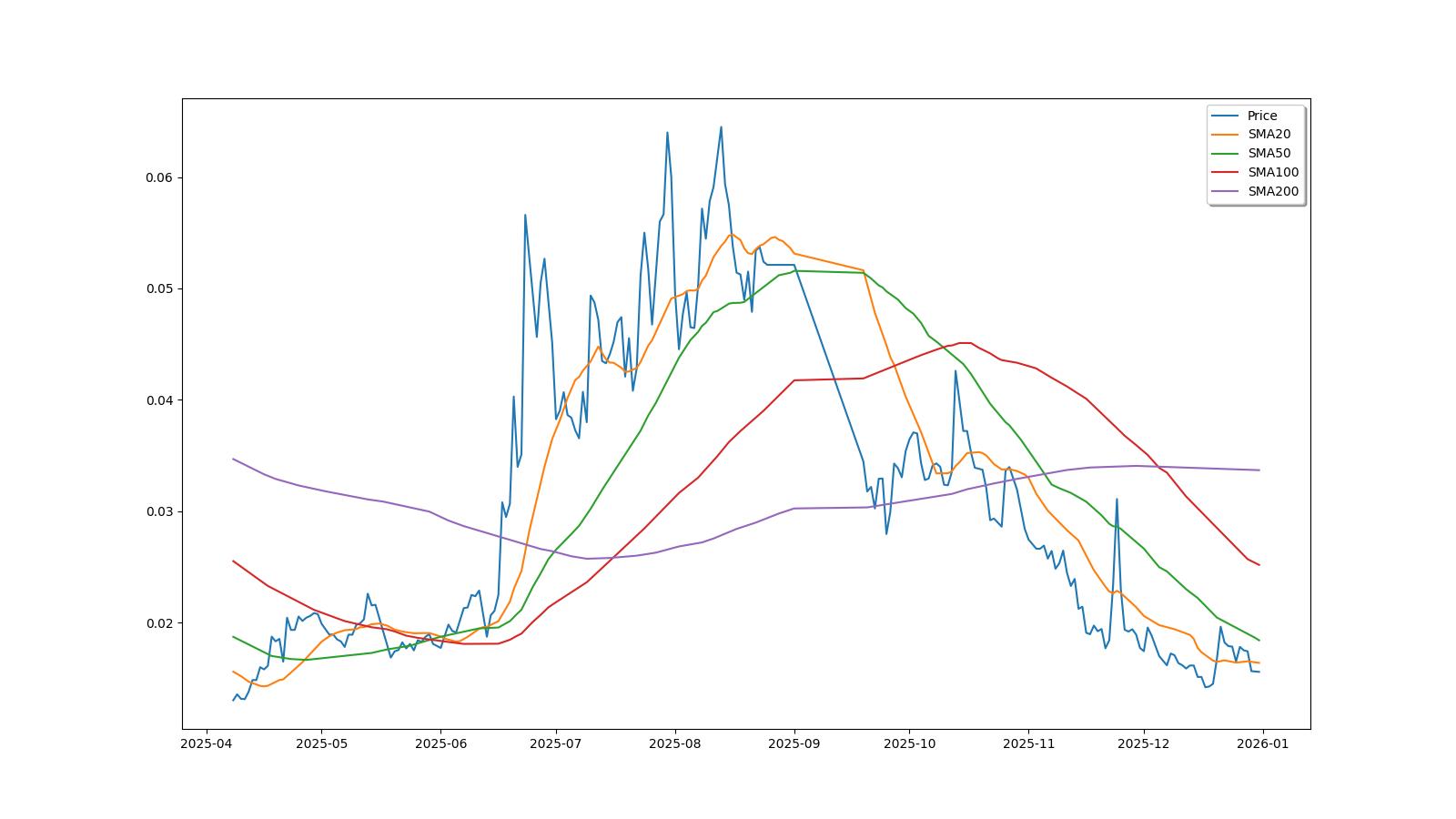 Baanx Simple Moving Averages