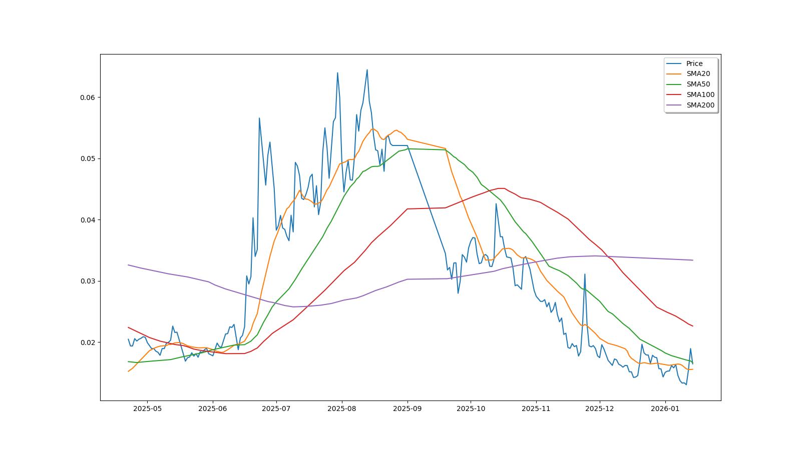 Baanx Simple Moving Averages