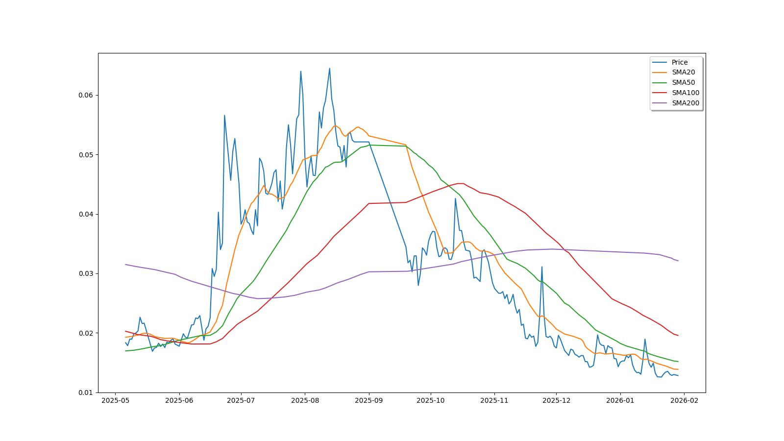 Baanx Simple Moving Averages