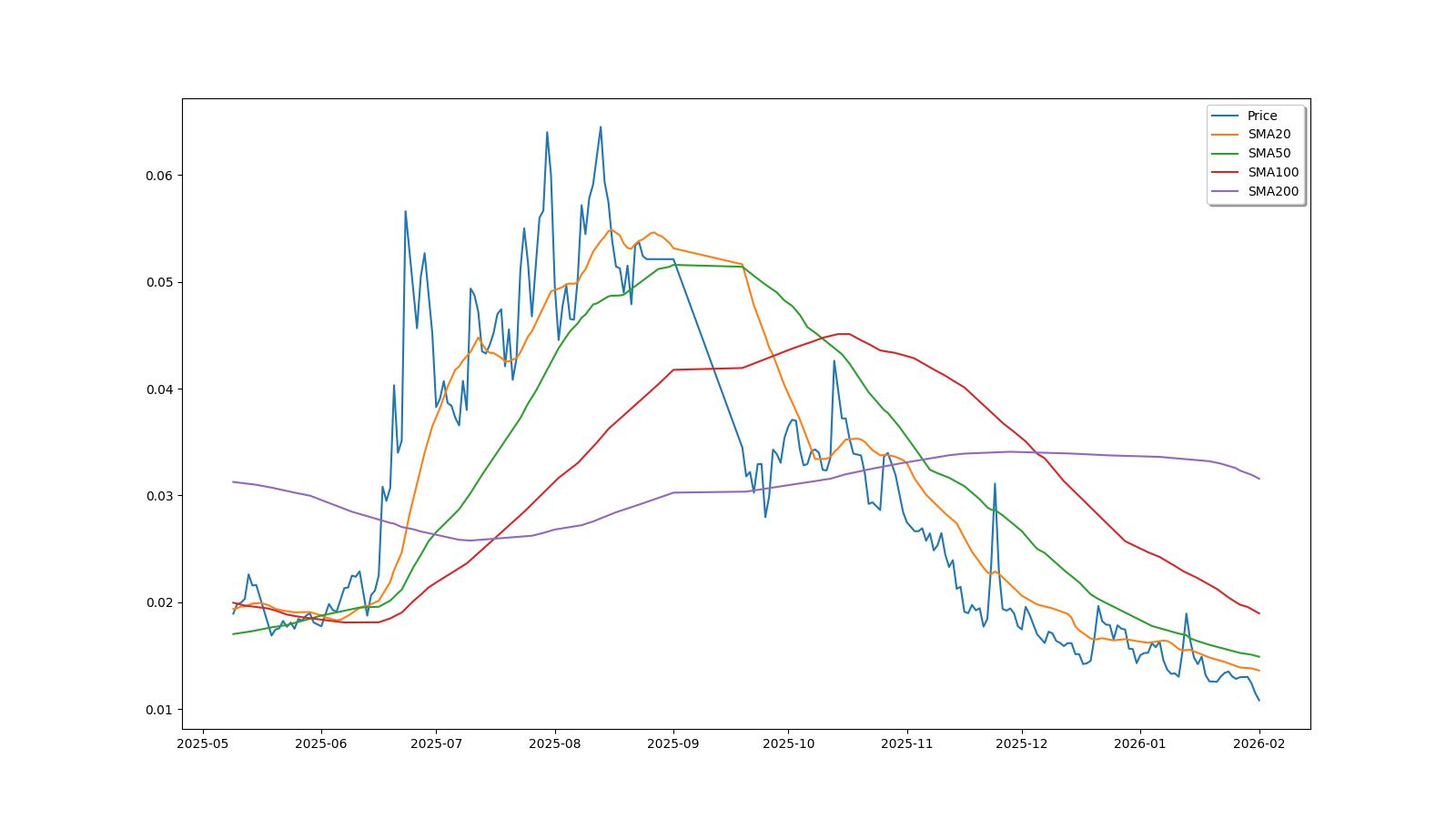 Baanx Simple Moving Averages