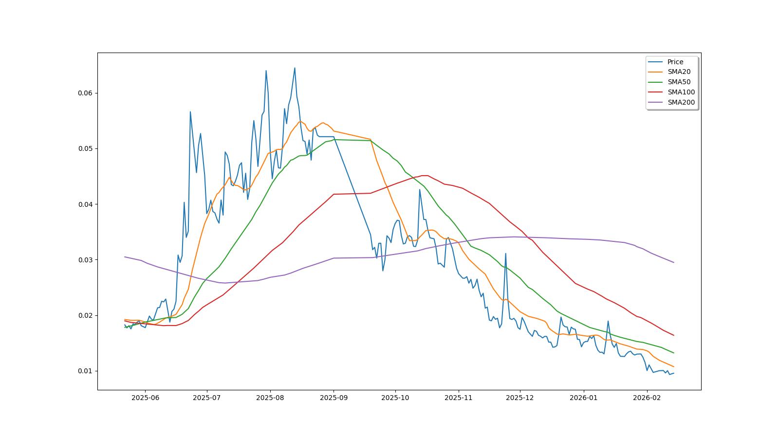 Baanx Simple Moving Averages