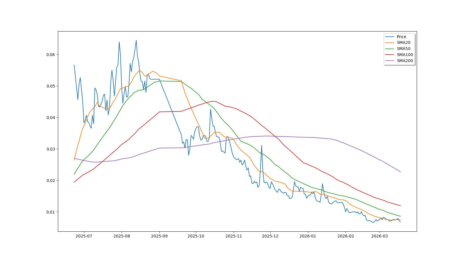 Baanx Simple Moving Averages