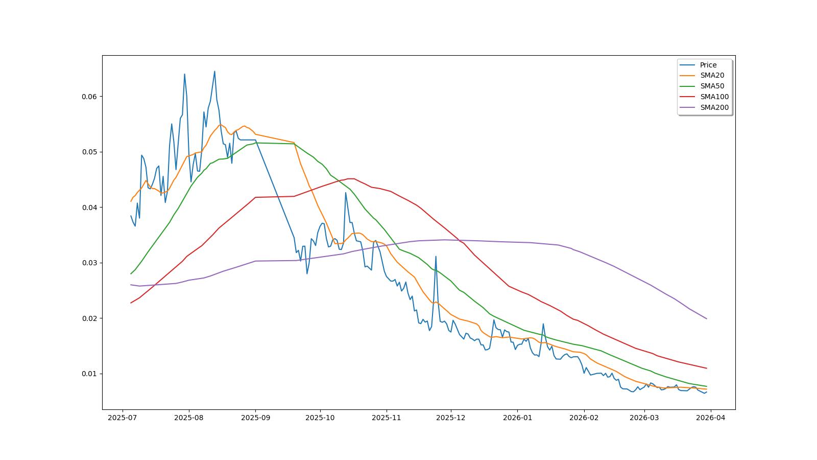 Baanx Simple Moving Averages