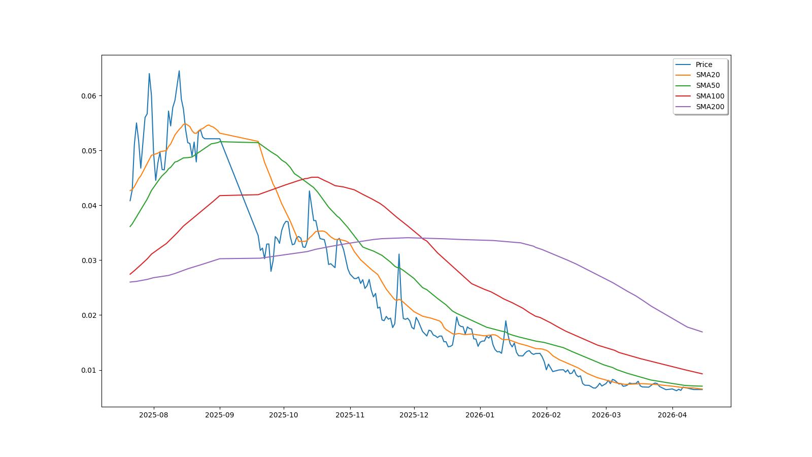 Baanx Simple Moving Averages