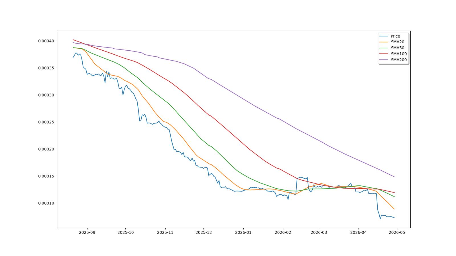 BaaSid Simple Moving Averages