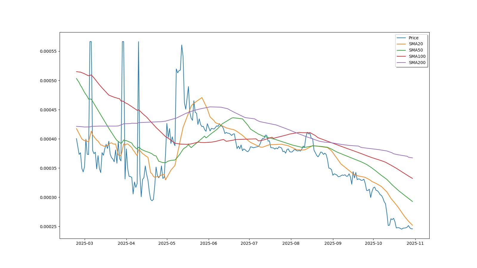 BaaSid Simple Moving Averages
