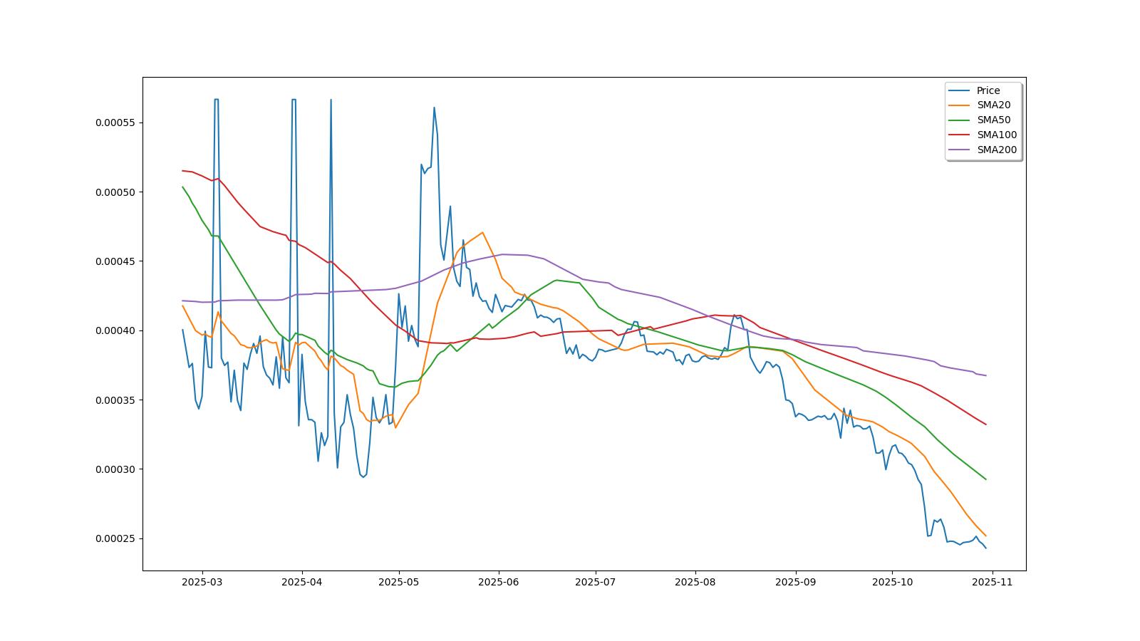 BaaSid Simple Moving Averages