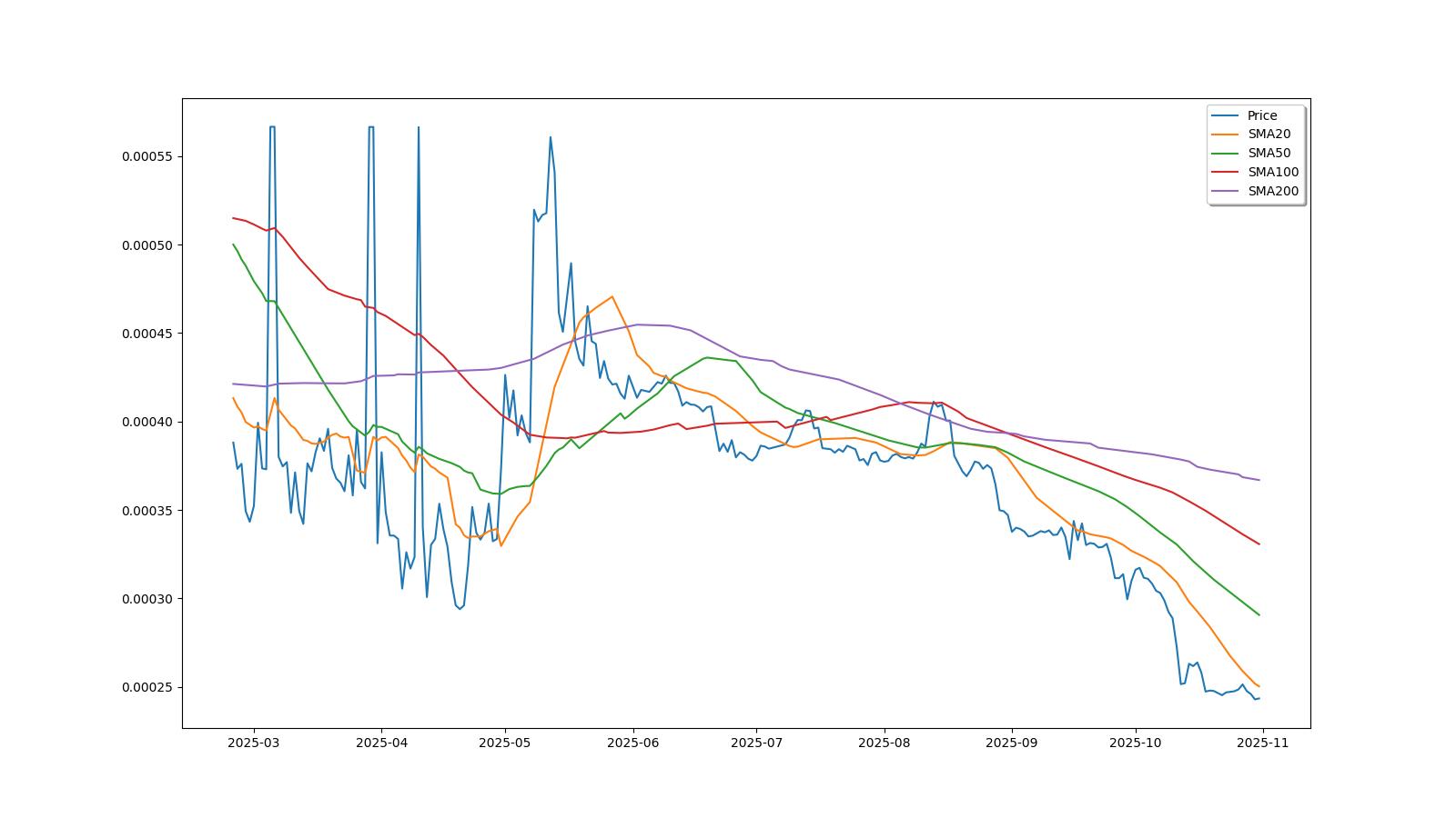 BaaSid Simple Moving Averages