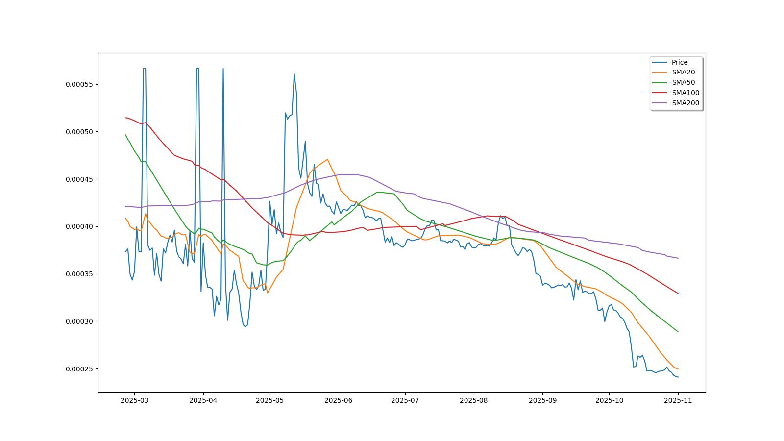 BaaSid Simple Moving Averages