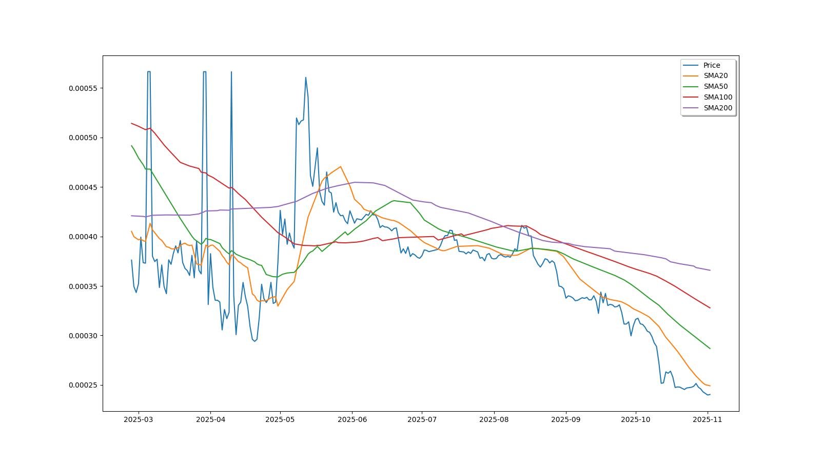 BaaSid Simple Moving Averages