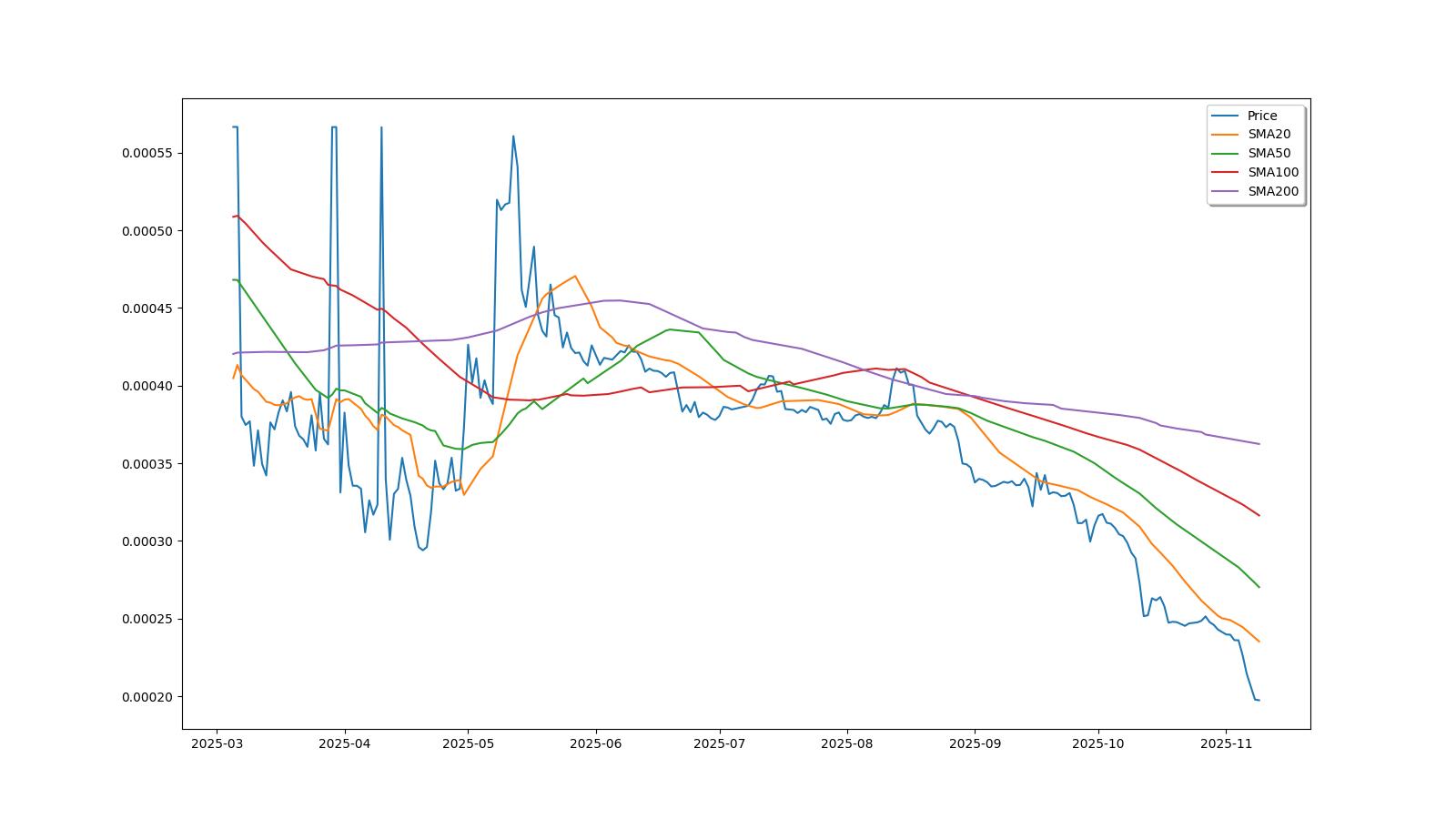 BaaSid Simple Moving Averages