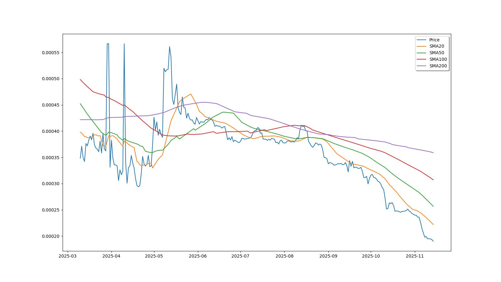 BaaSid Simple Moving Averages
