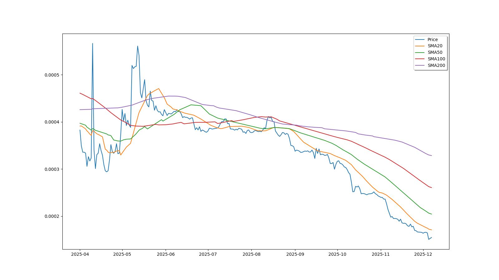BaaSid Simple Moving Averages