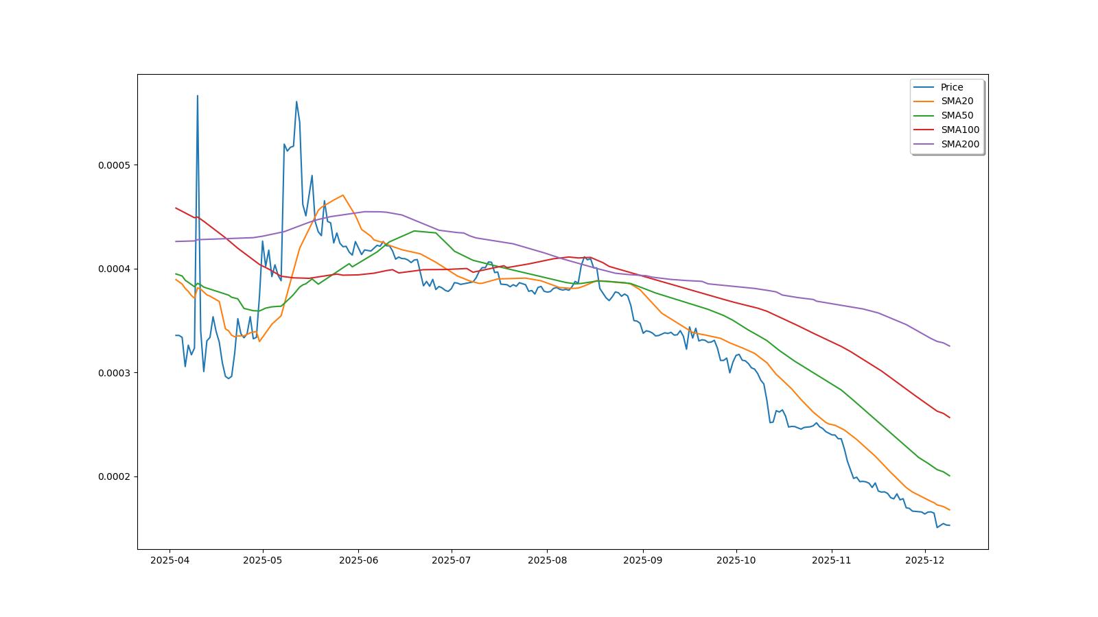 BaaSid Simple Moving Averages