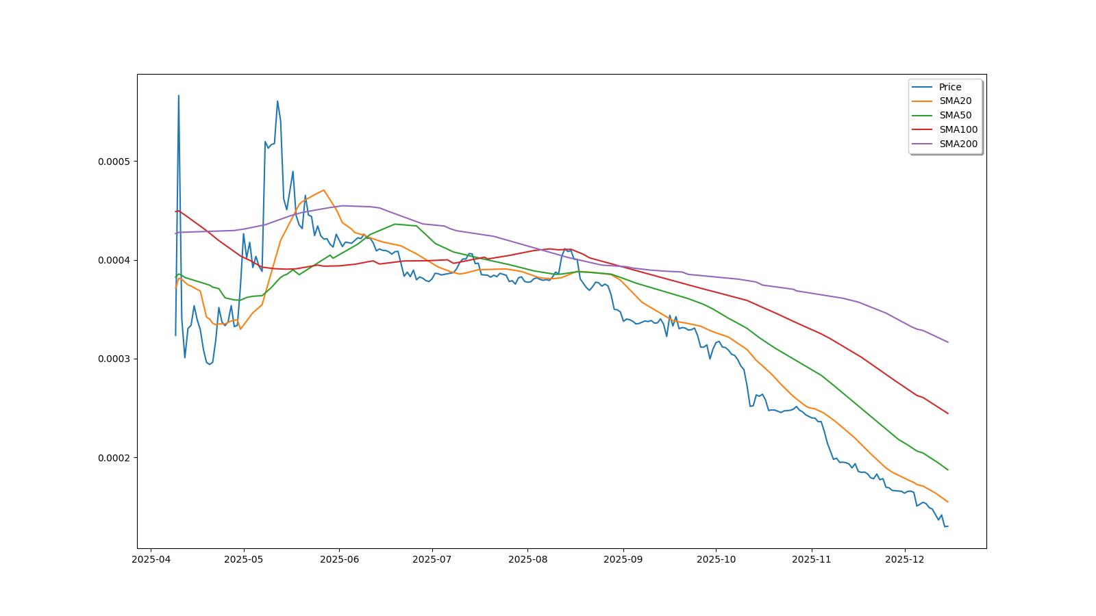 바스아이디 Simple Moving Averages