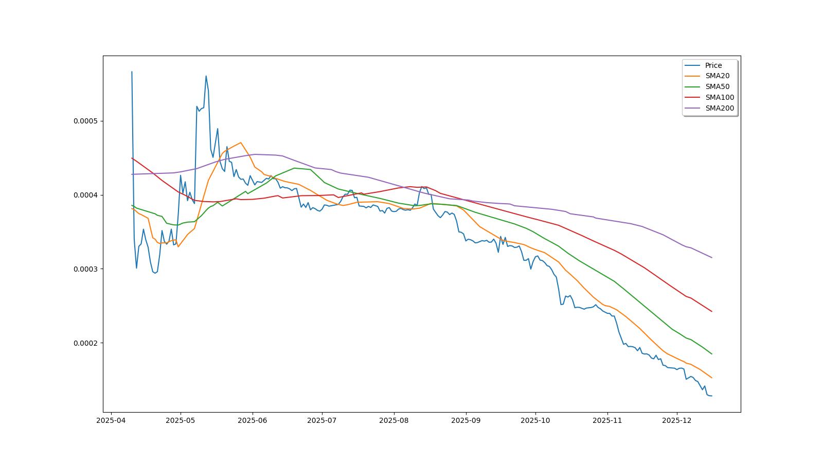BaaSid Simple Moving Averages