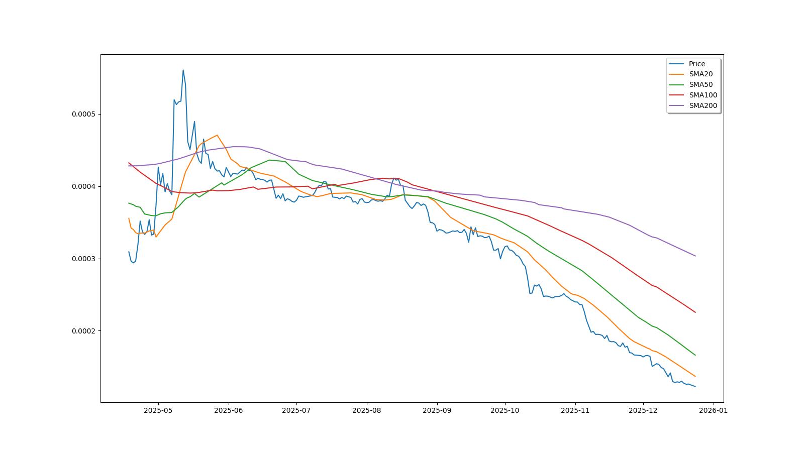 BaaSid Simple Moving Averages