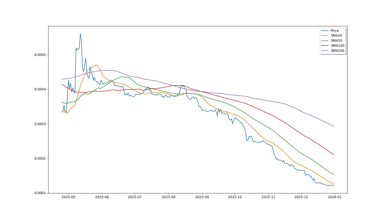BaaSid Simple Moving Averages