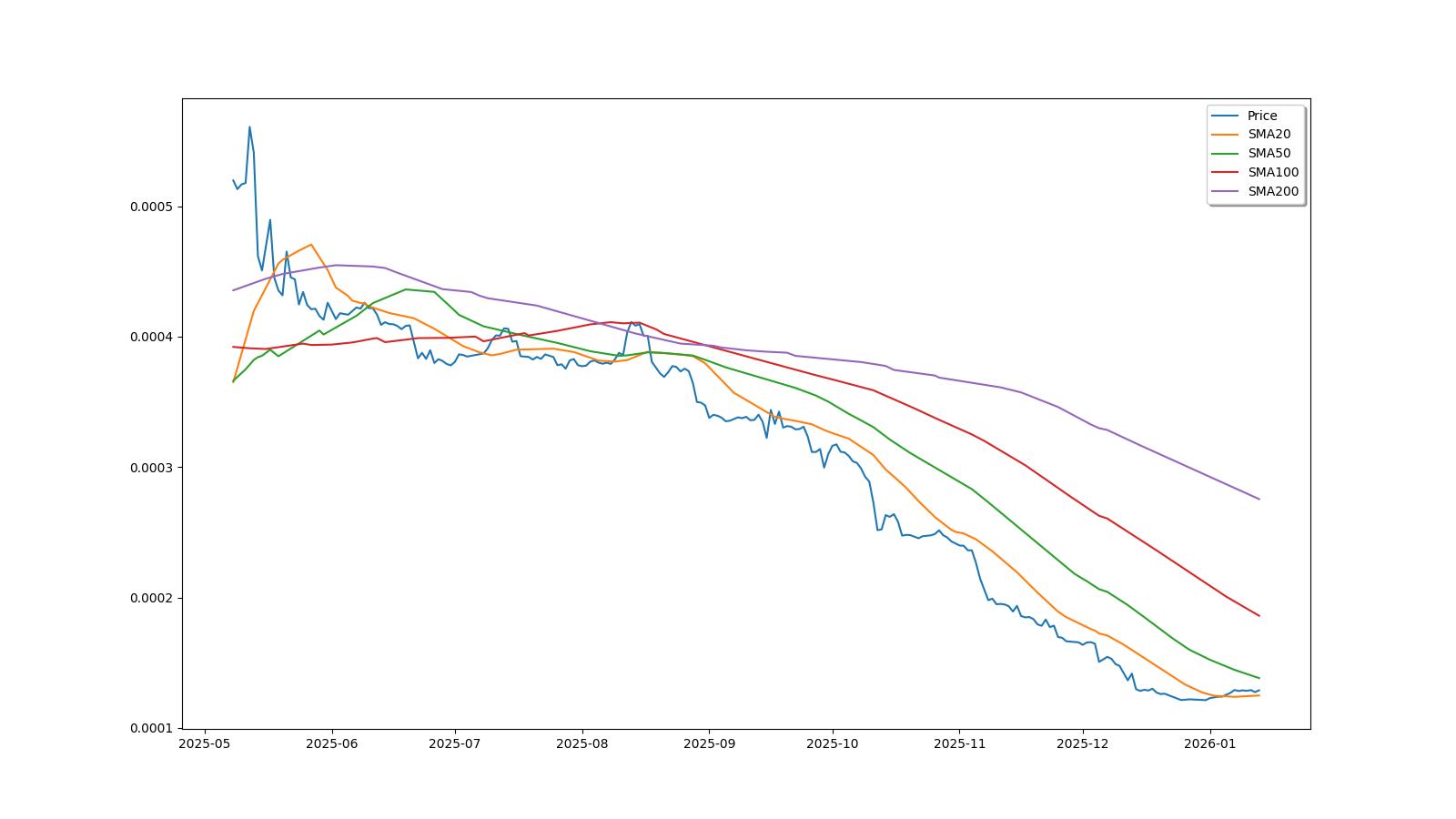 BaaSid Simple Moving Averages