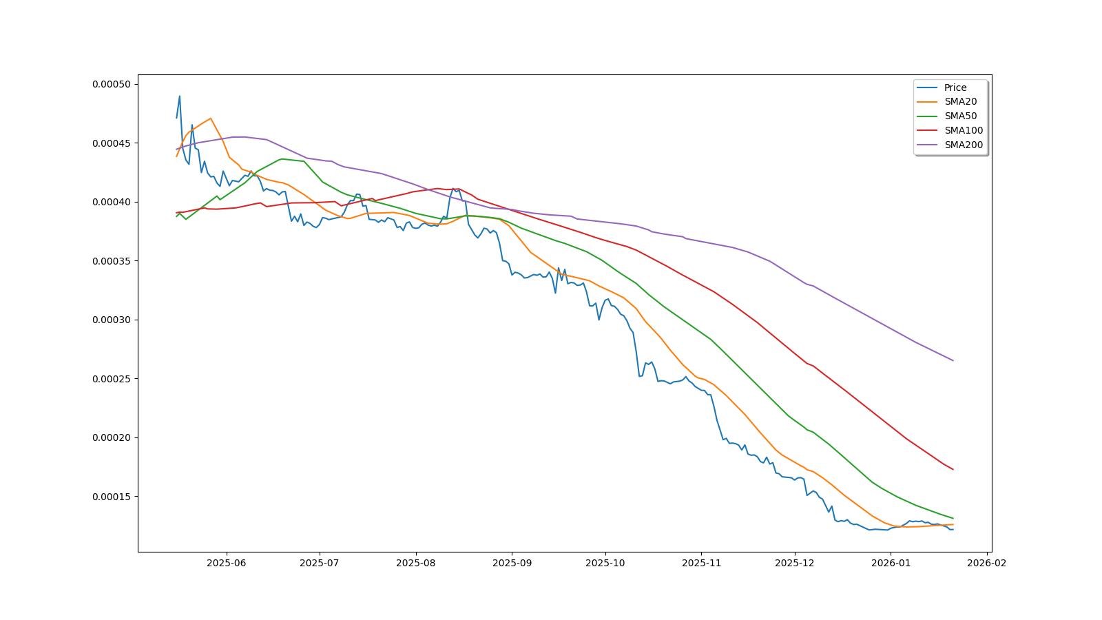 BaaSid Simple Moving Averages