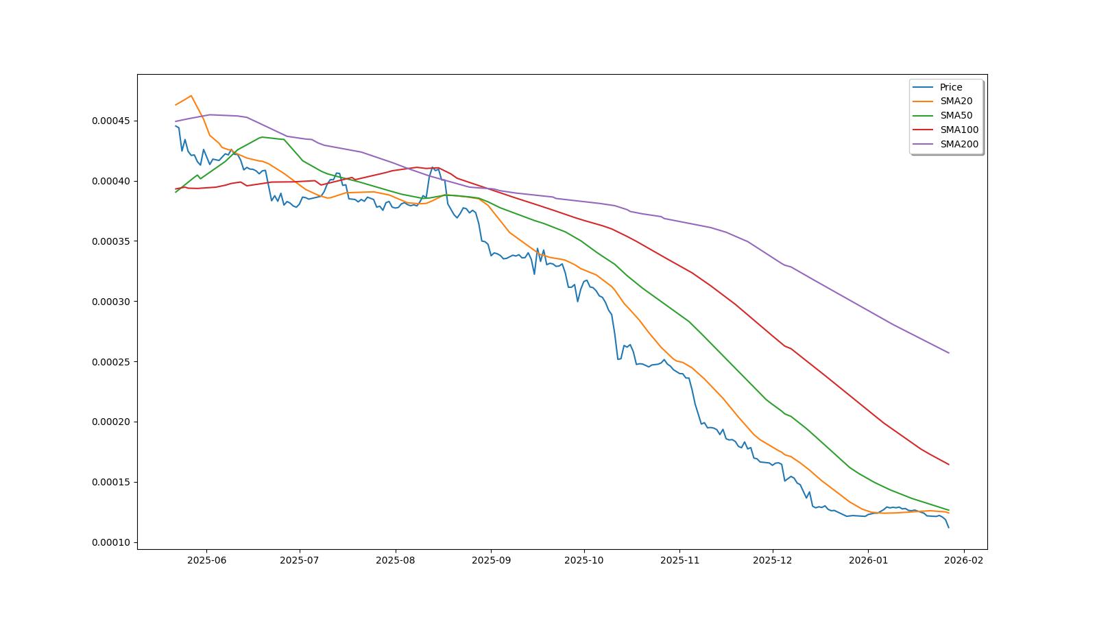 BaaSid Simple Moving Averages