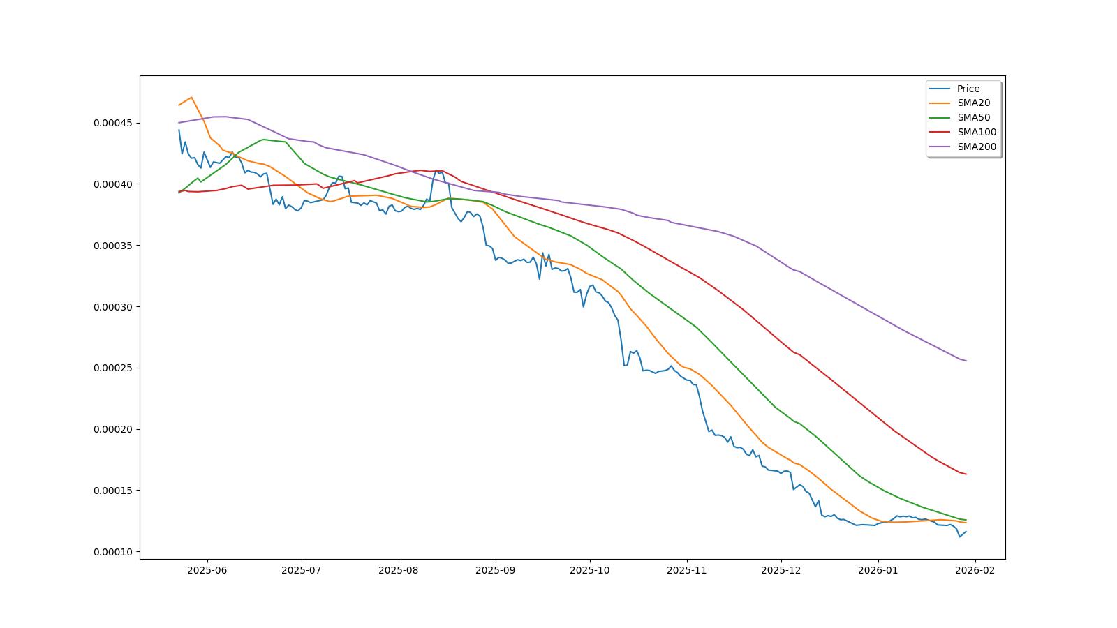 BaaSid Simple Moving Averages