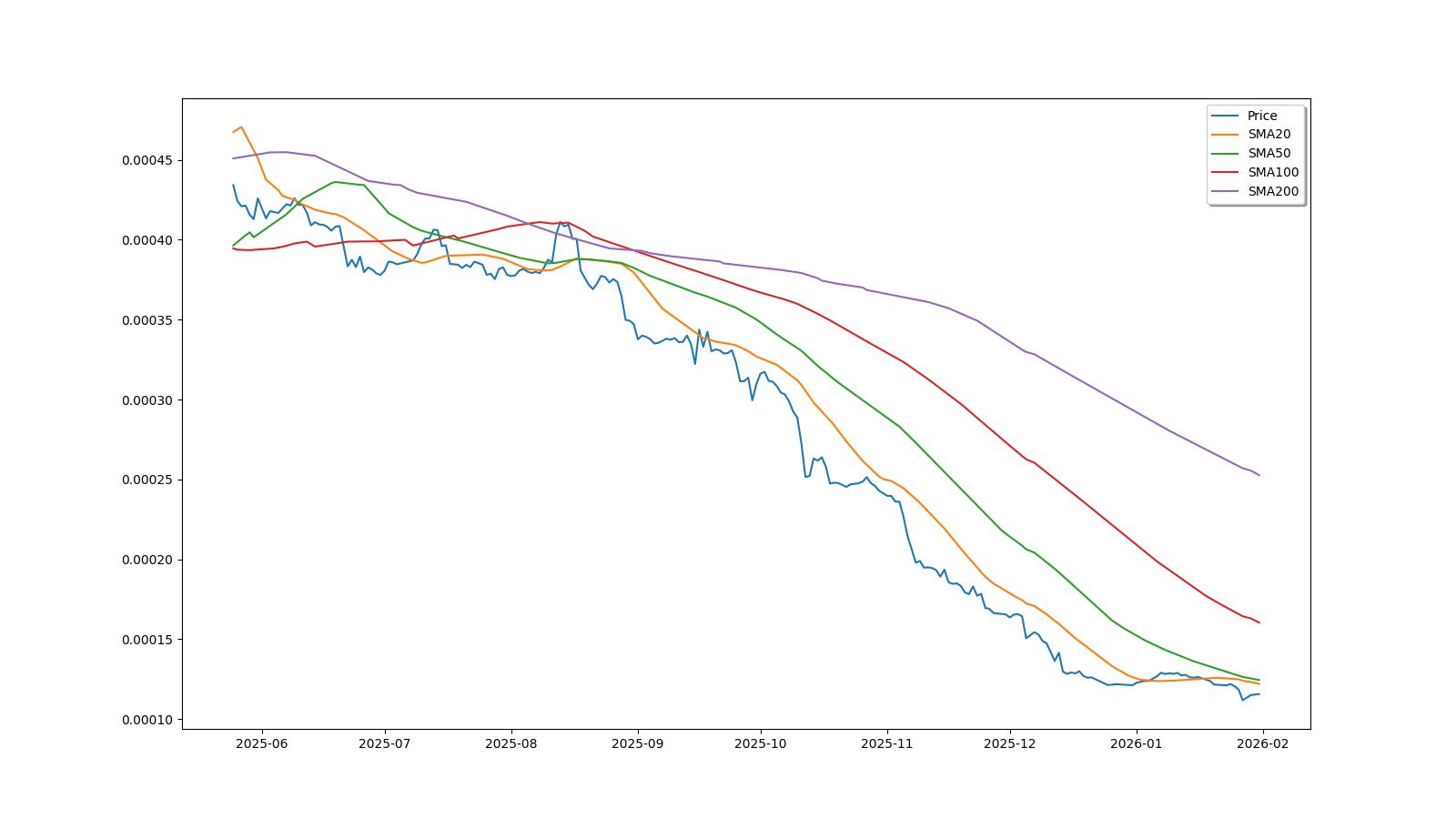 BaaSid Simple Moving Averages
