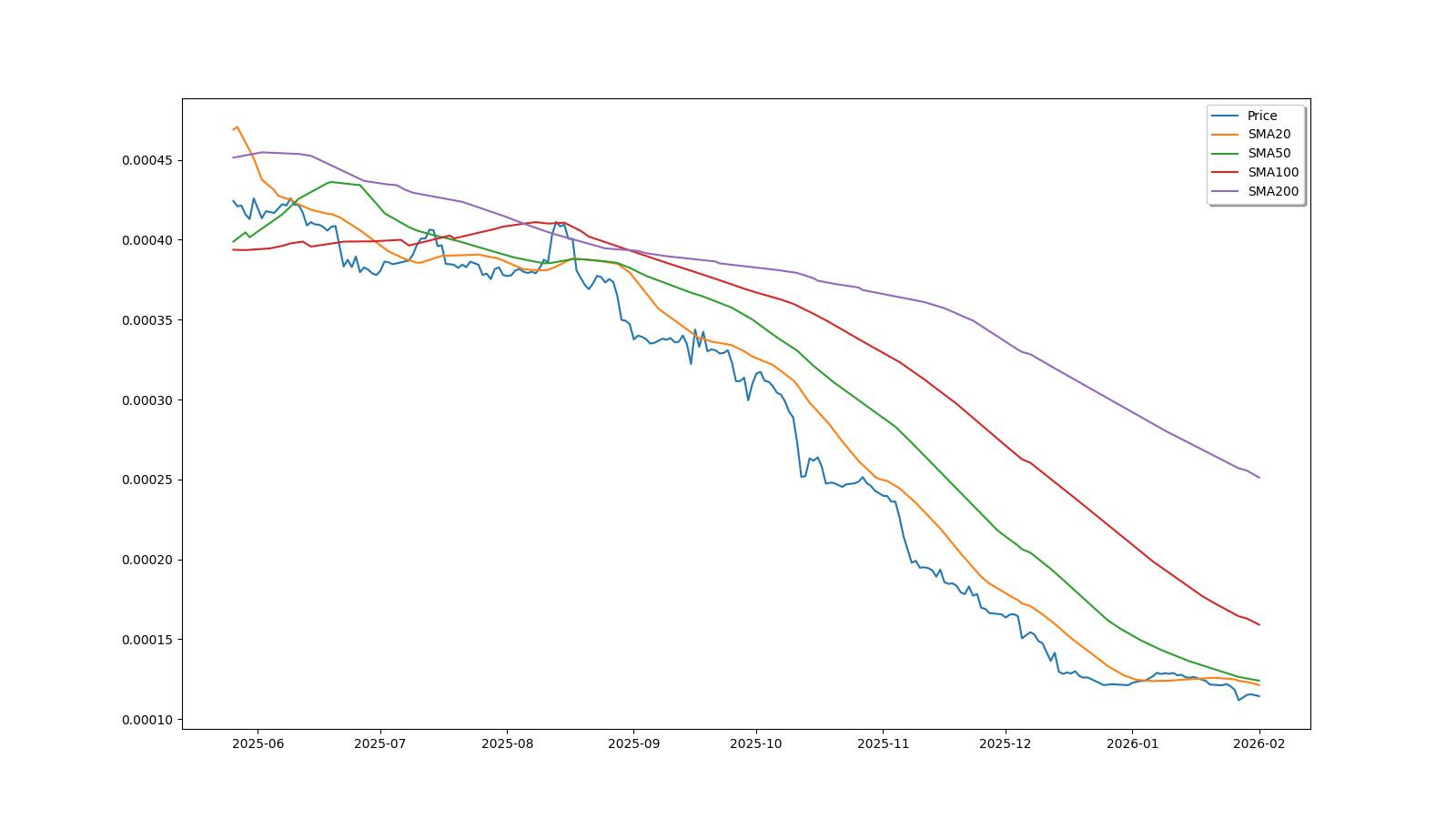 BaaSid Simple Moving Averages